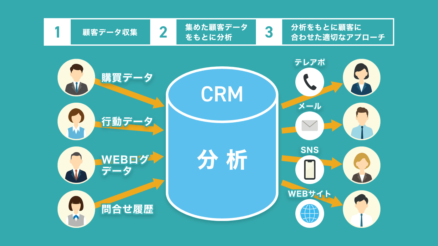 CRMとは？導入メリットは何？基本と機能をわかりやすく解説【3分でわかる】 - ブログ｜マーケティングオートメーション(MA)・営業支援 ...
